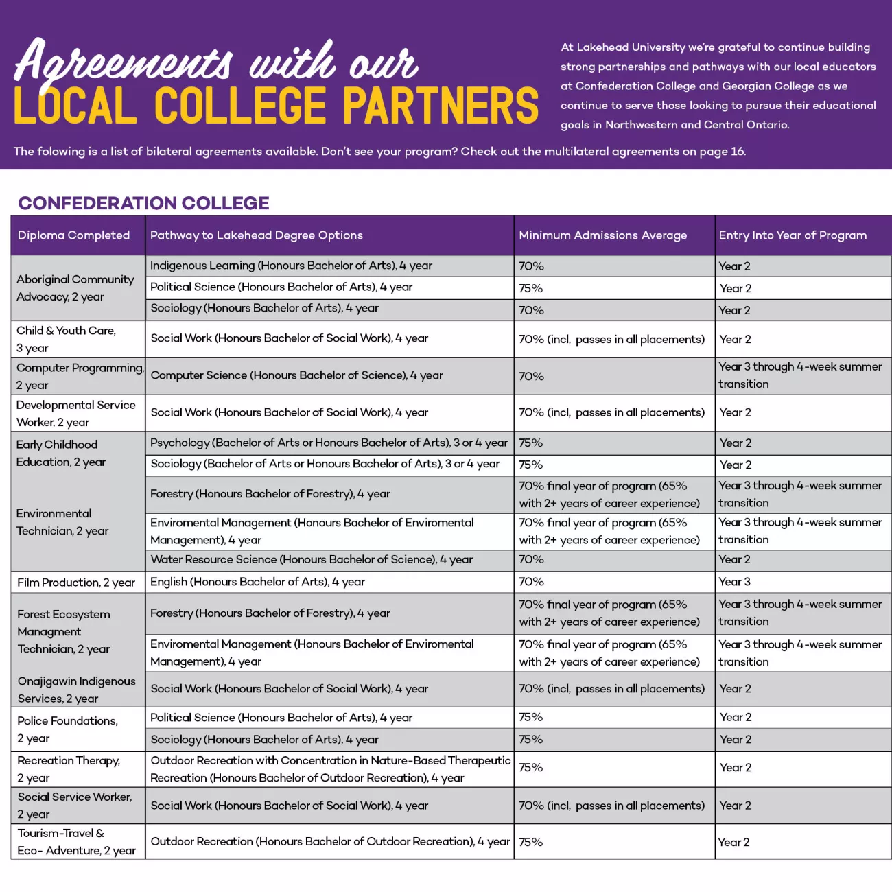 Joint Admission Agreement with Lakehead University | Confederation College